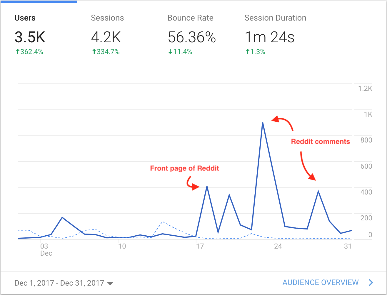 Sharing Your Stuff On The Internet in 2018 - Starter Story
