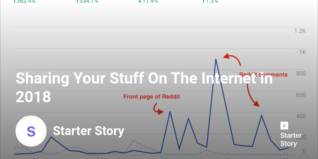 Sharing Your Stuff On The Internet in 2018 - Starter Story